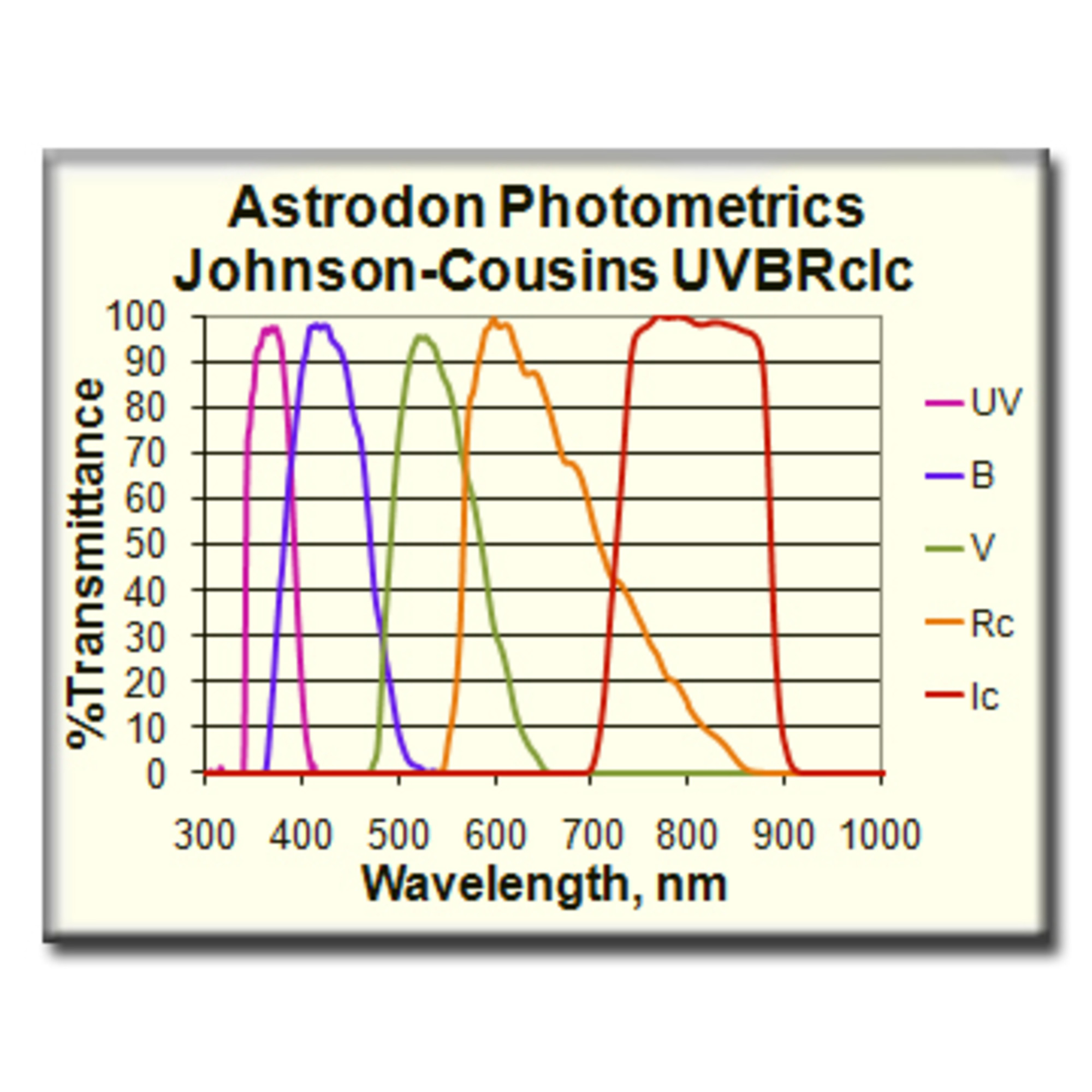 Astrodon Filters Photometrics UVBRI Rc-Filter 31mm