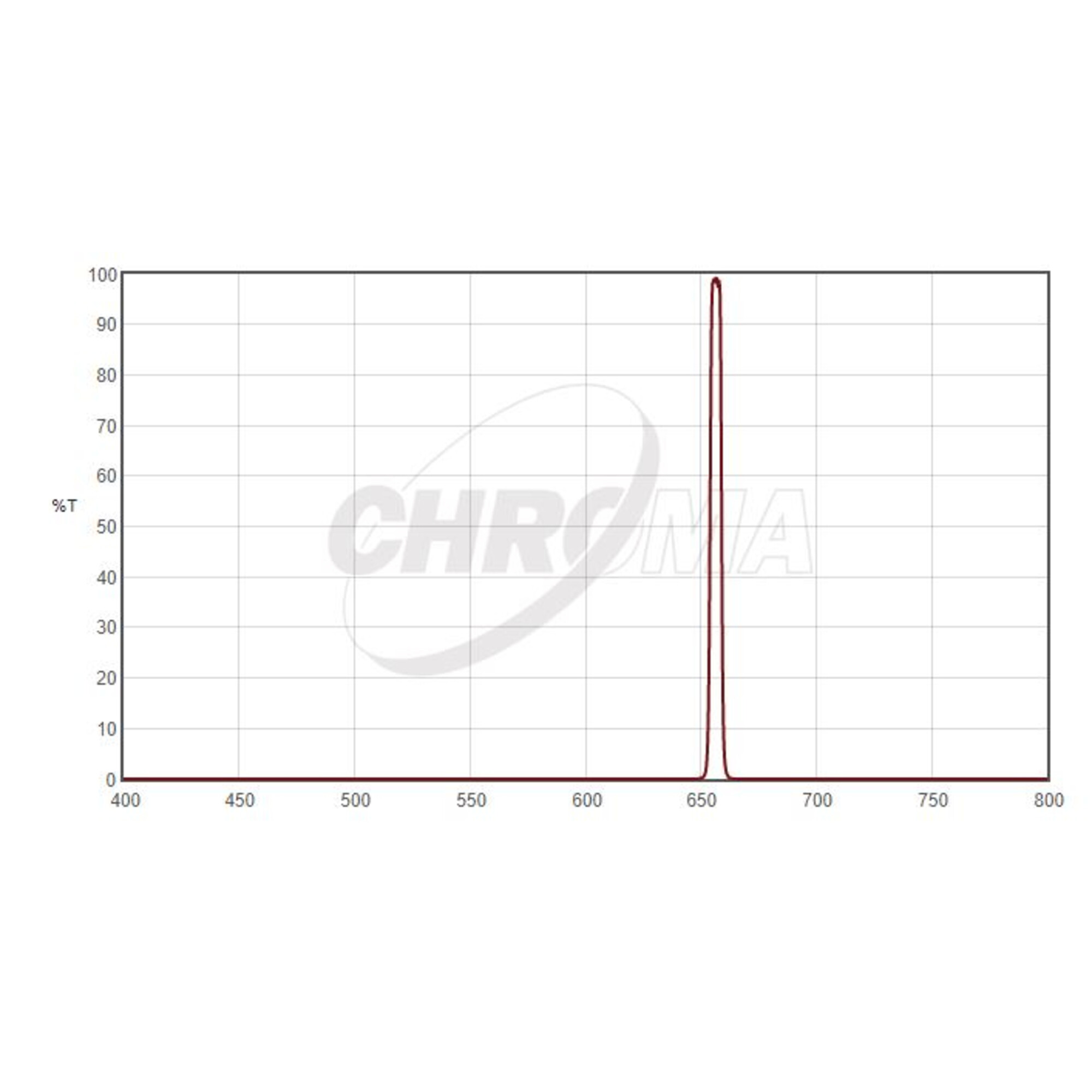 Chroma Filters H-Alpha 5nm 2"
